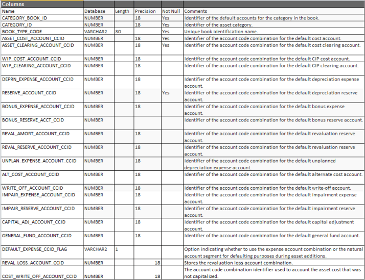Fixed Asset Tables R12 & Fusion Cloud | Enterprise Resource Planning ...