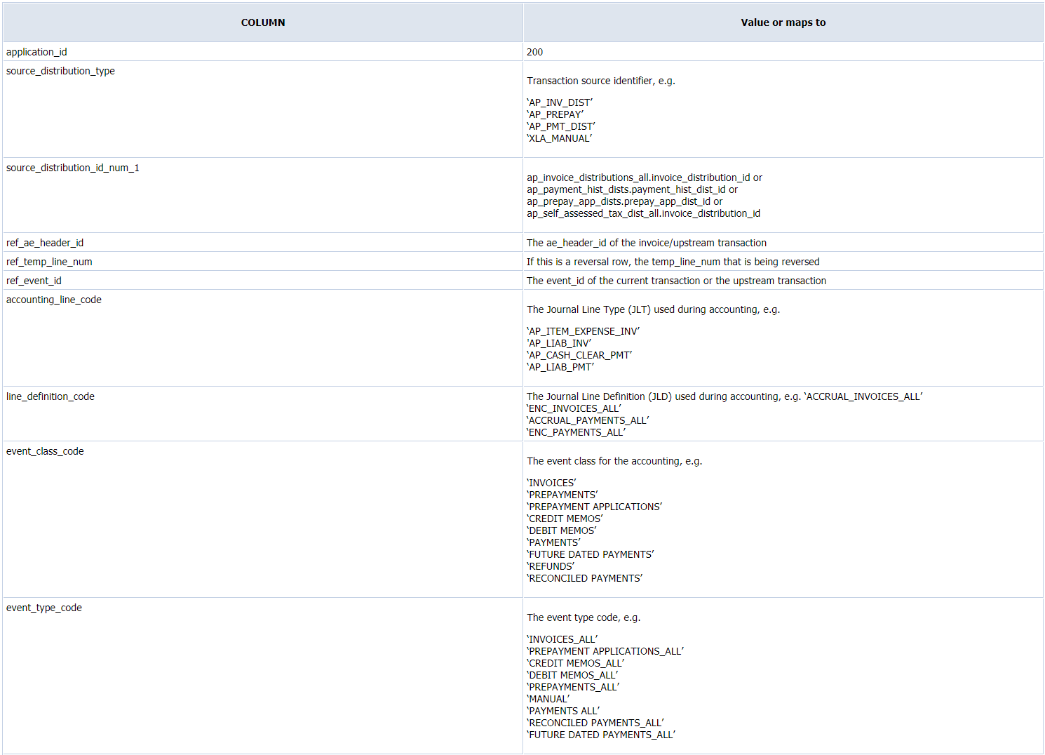 How does the XLA_DISTRIBUTION_LINKS table map to the Payables Subledger ...