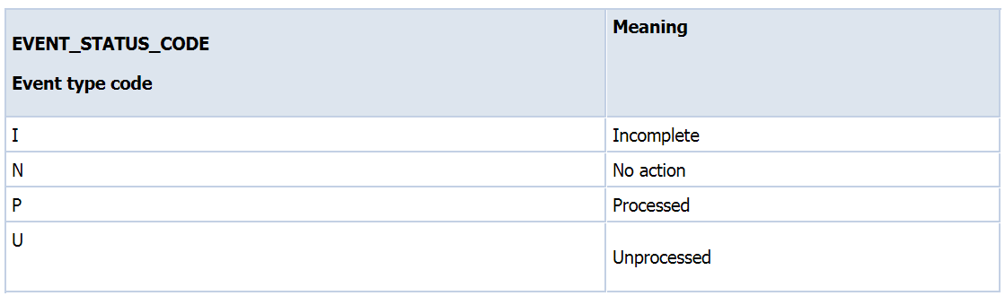 EVENT_STATUS_CODE and PROCESS_STATUS_CODE in XLA_EVENTS Table R12 ...