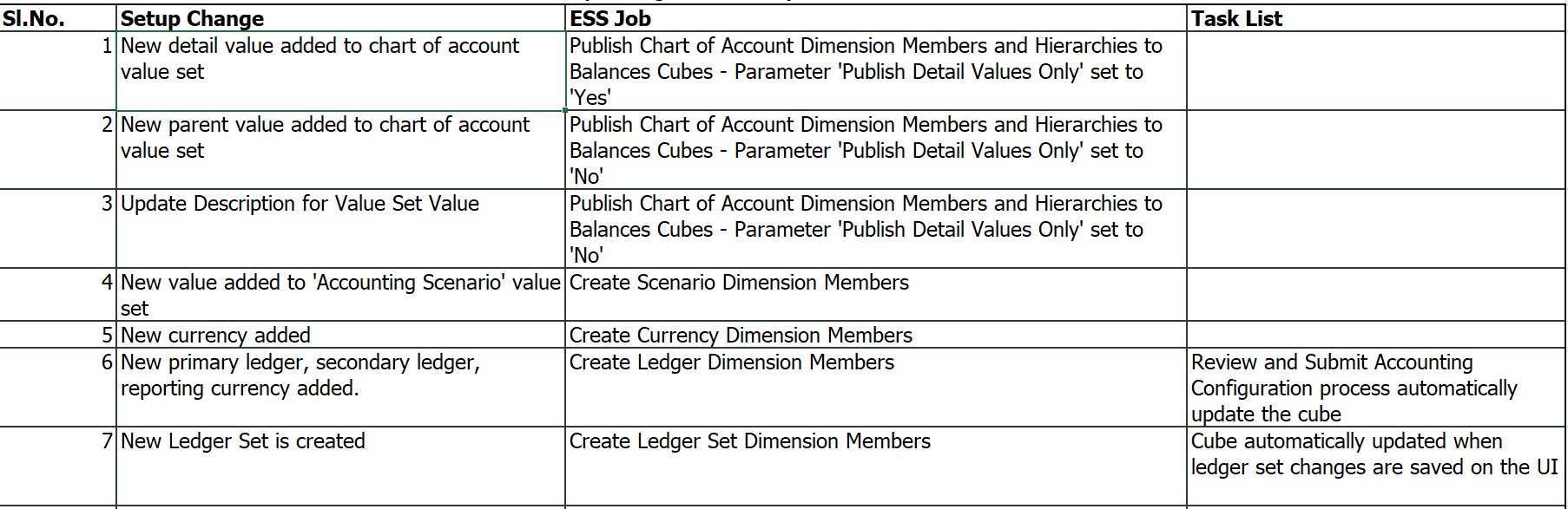 Cloud GL to ESSBase Cubes – Setup Changes which require Cube ...
