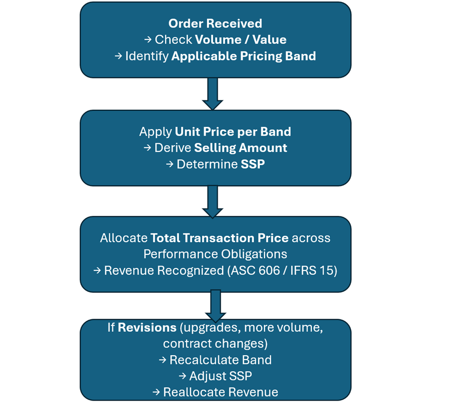 Understanding Pricing Dimension Bands in Revenue Management ...